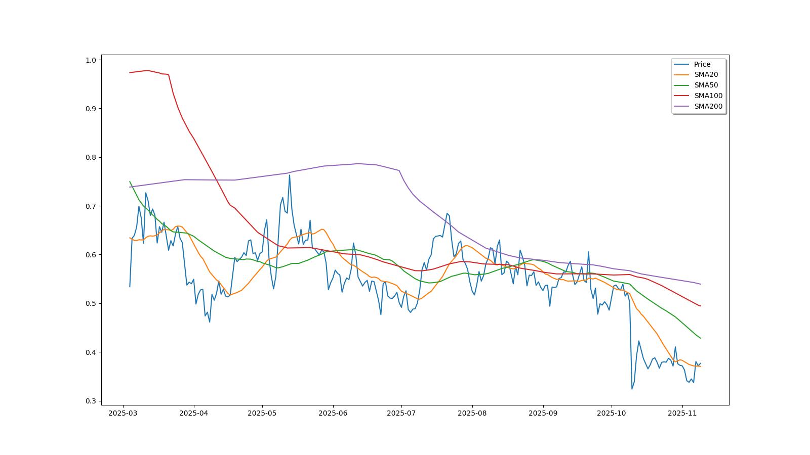 Travala Simple Moving Averages