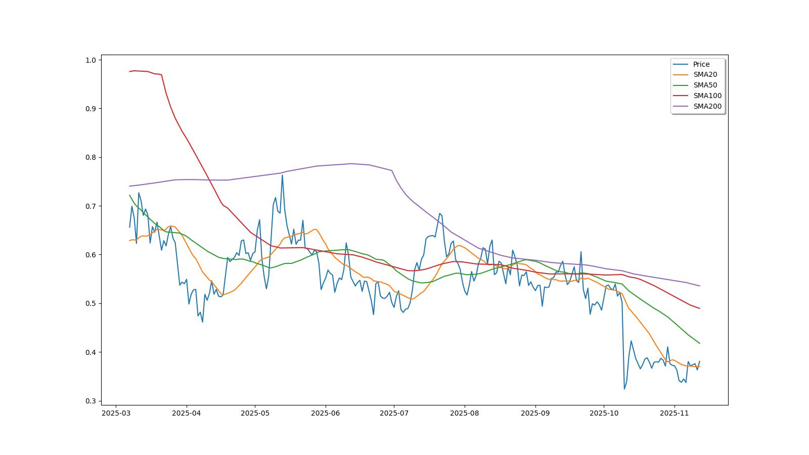 Travala Simple Moving Averages