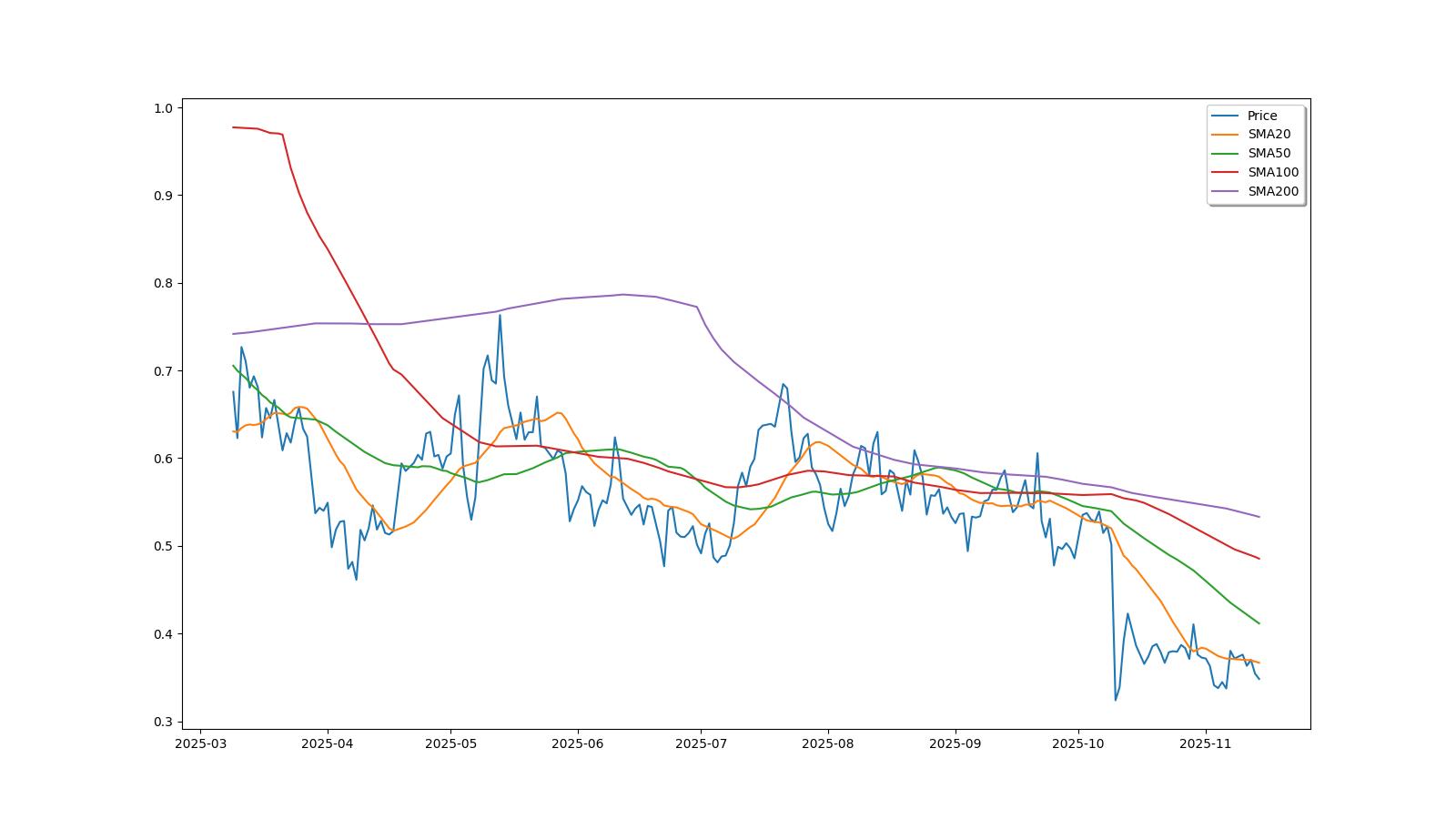 Travala Simple Moving Averages