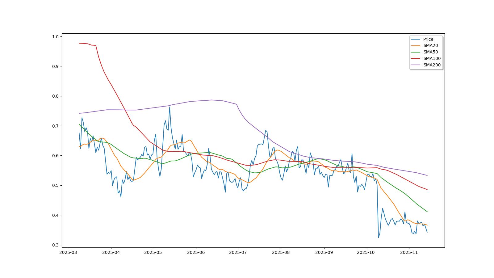 Travala Simple Moving Averages