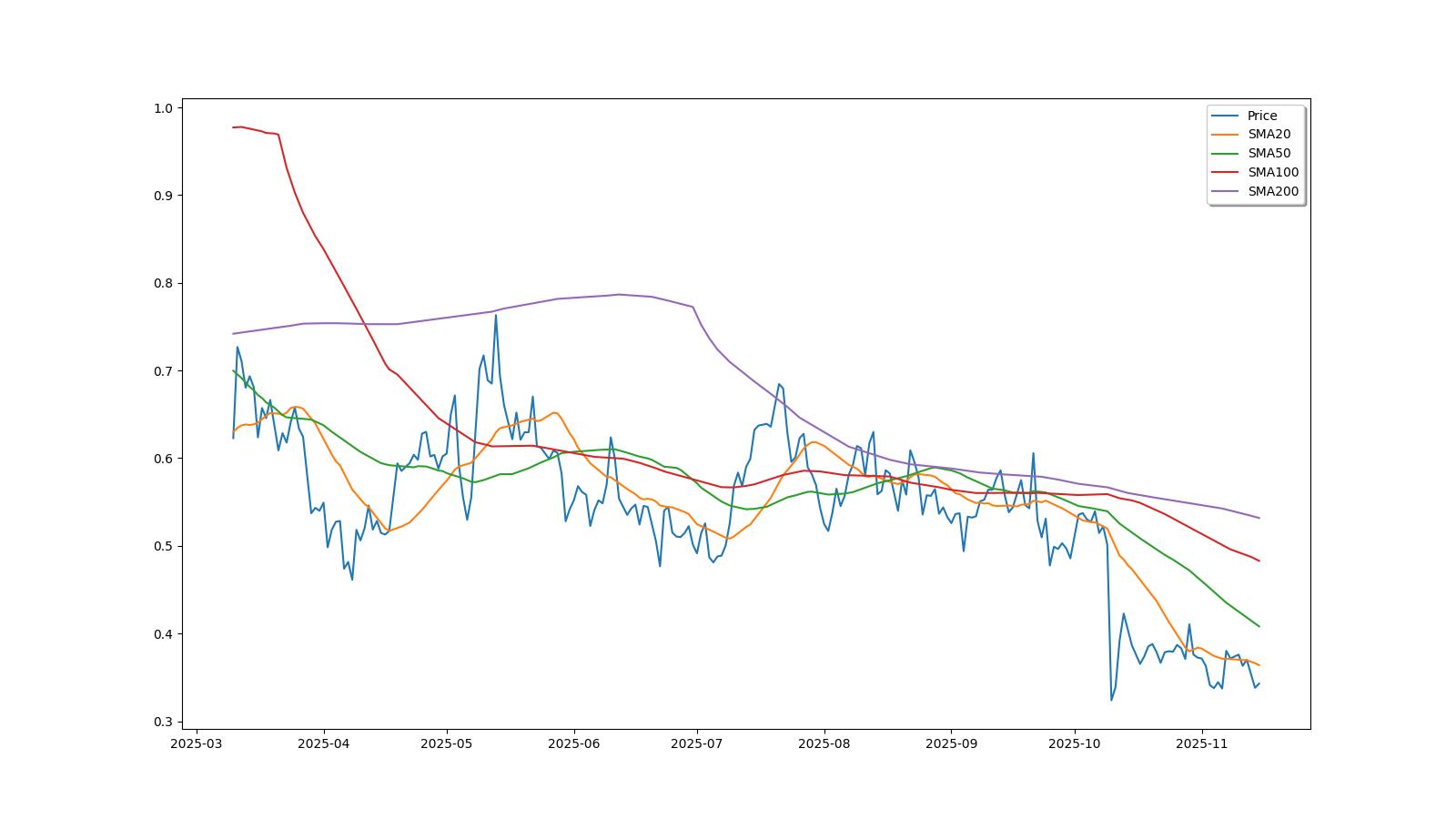 Travala Simple Moving Averages