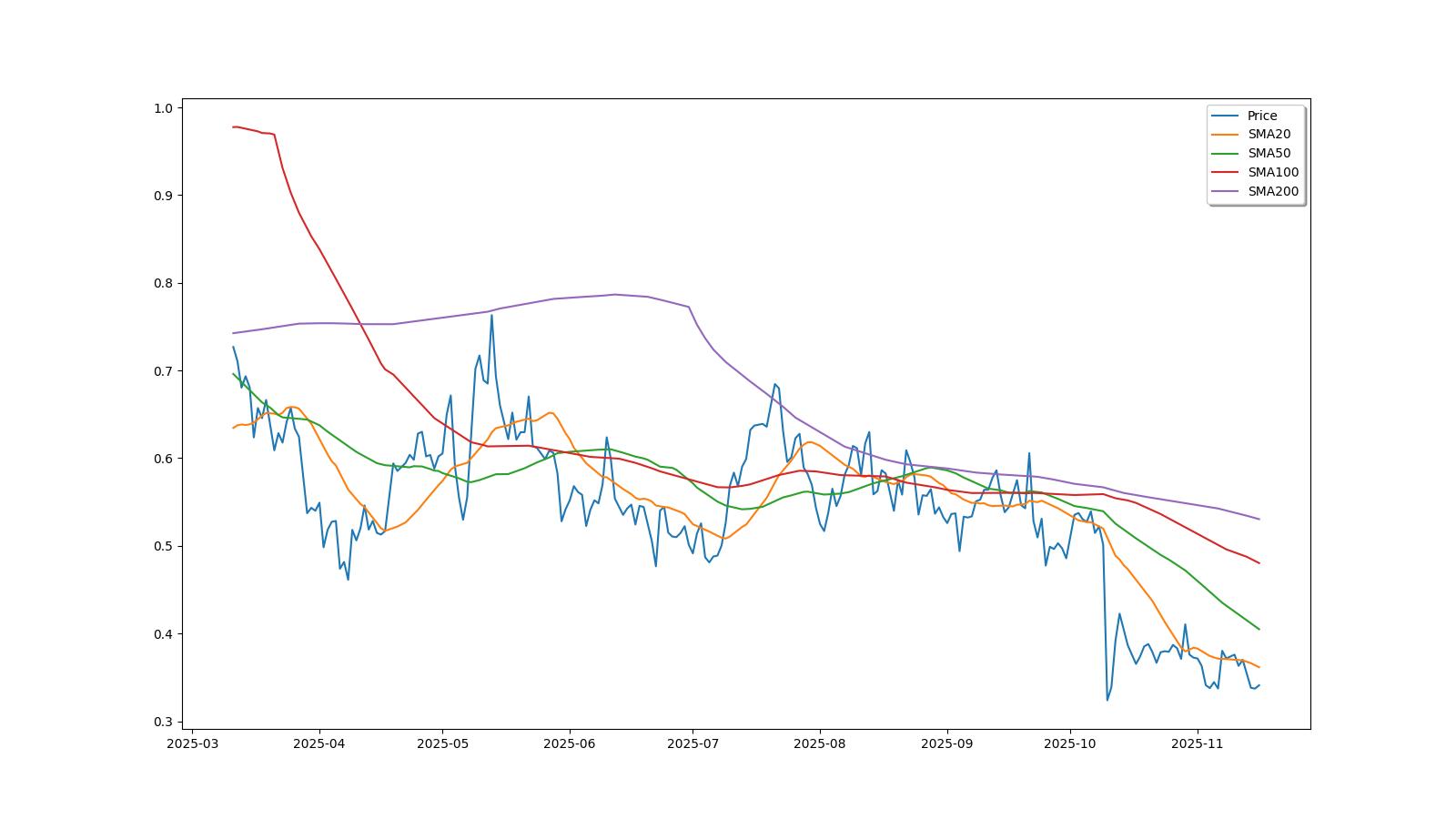 Travala Simple Moving Averages
