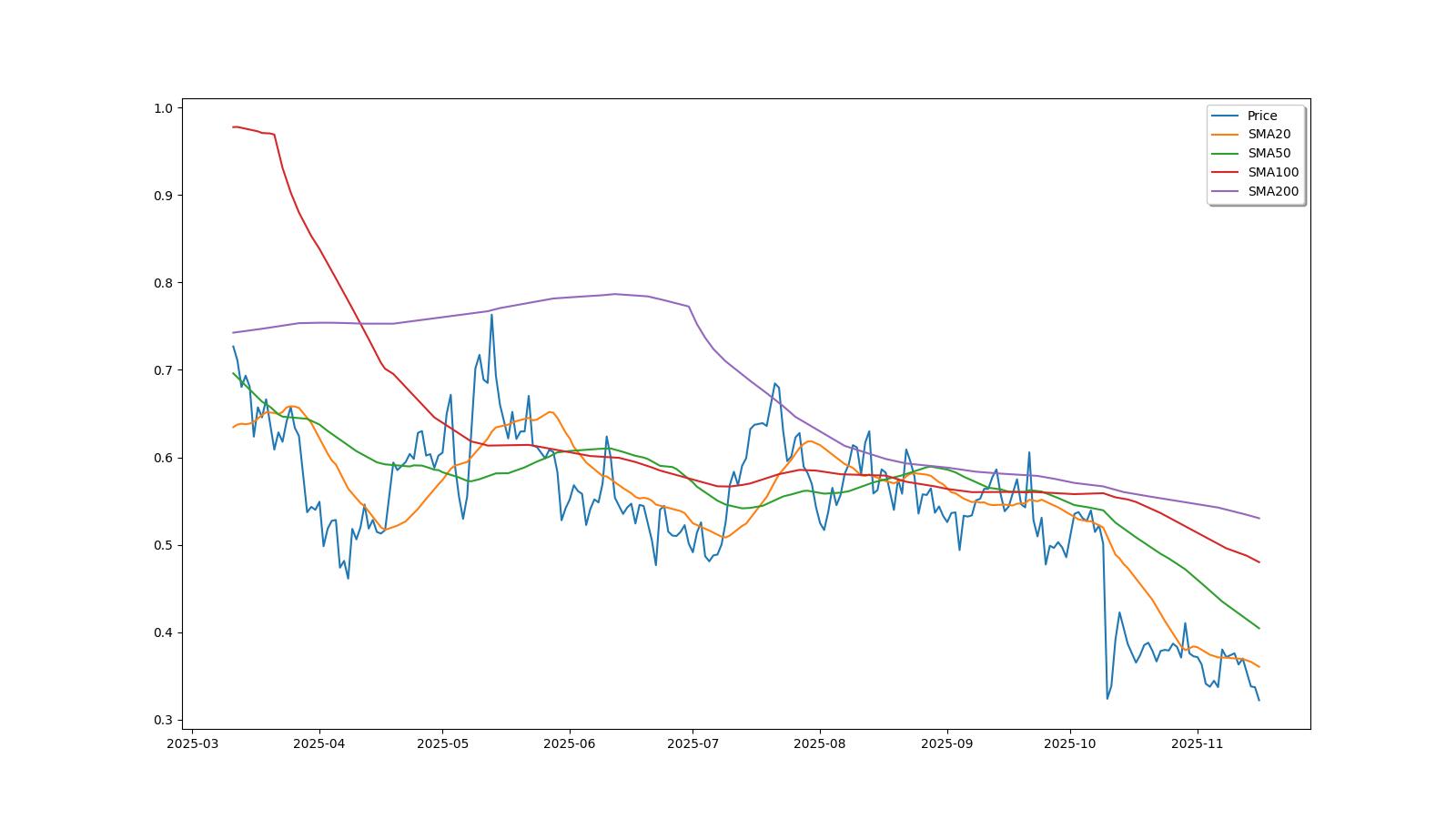 Travala Simple Moving Averages