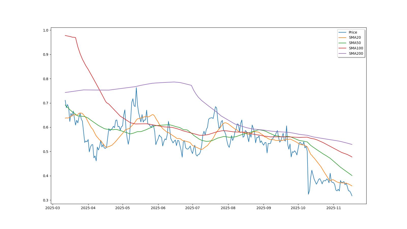 Travala Simple Moving Averages