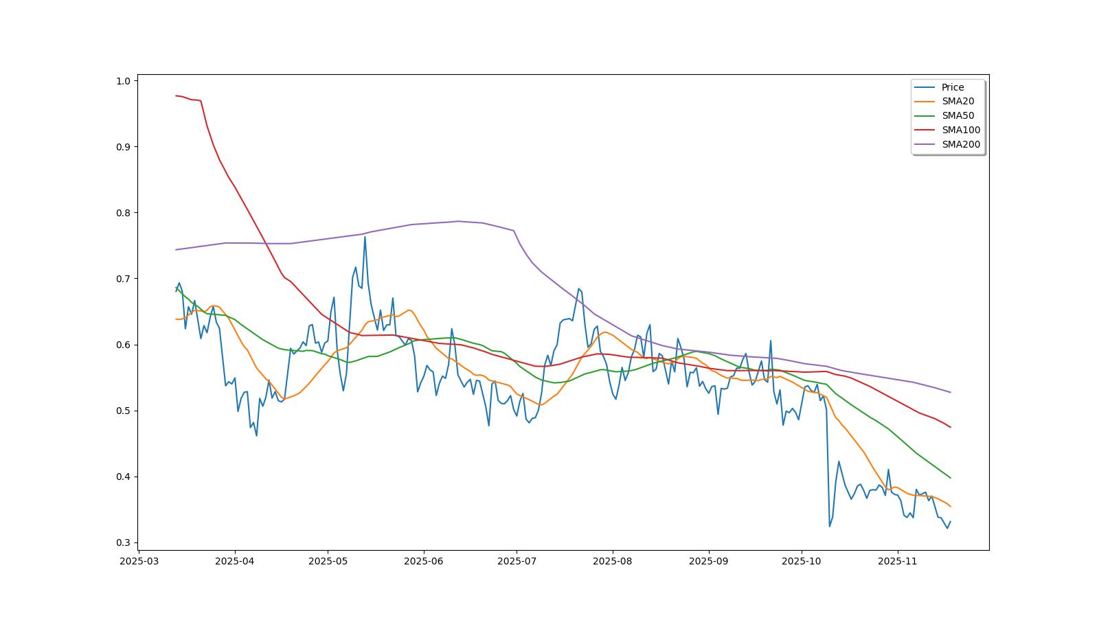 Travala Simple Moving Averages