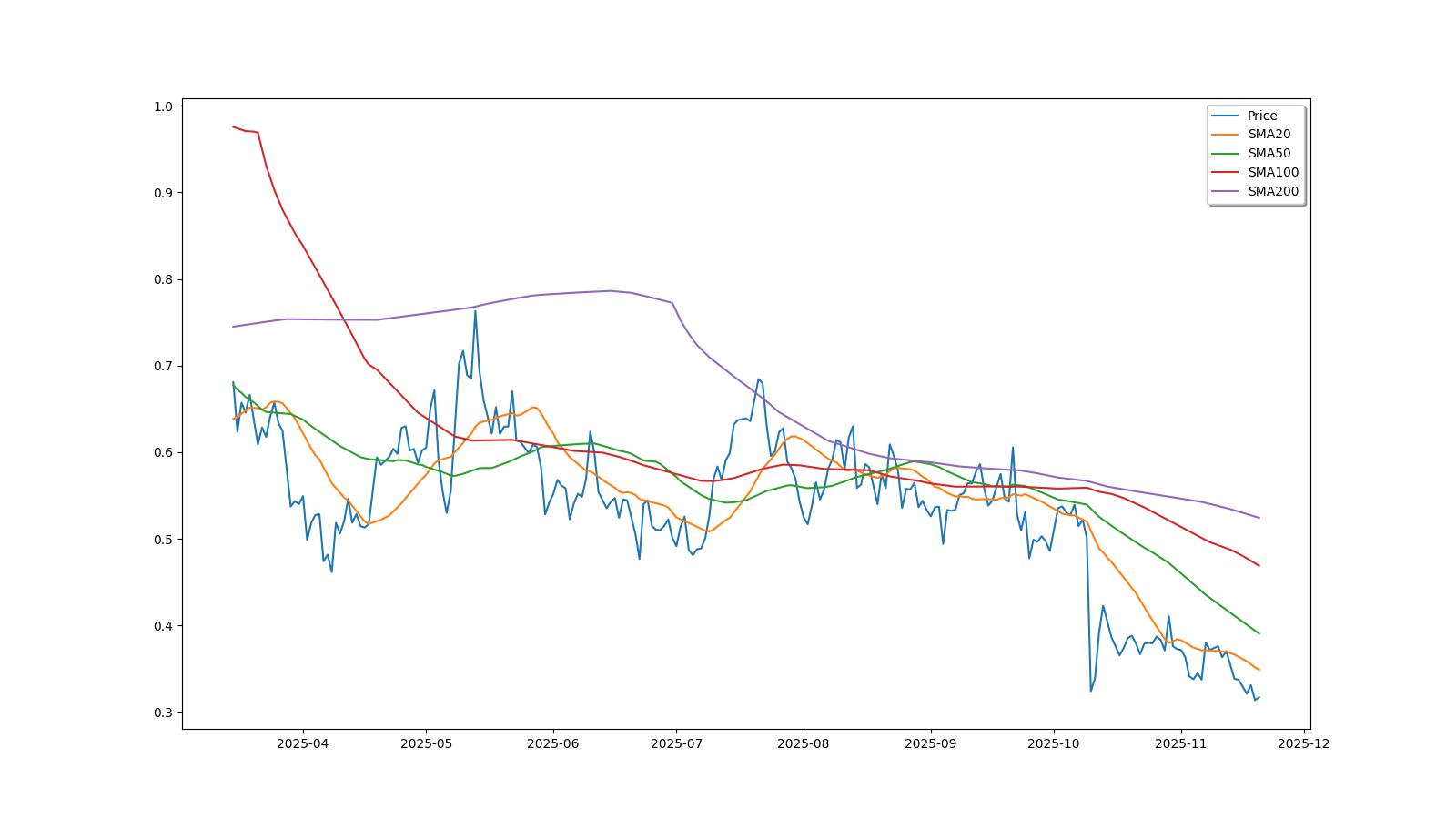 Travala Simple Moving Averages