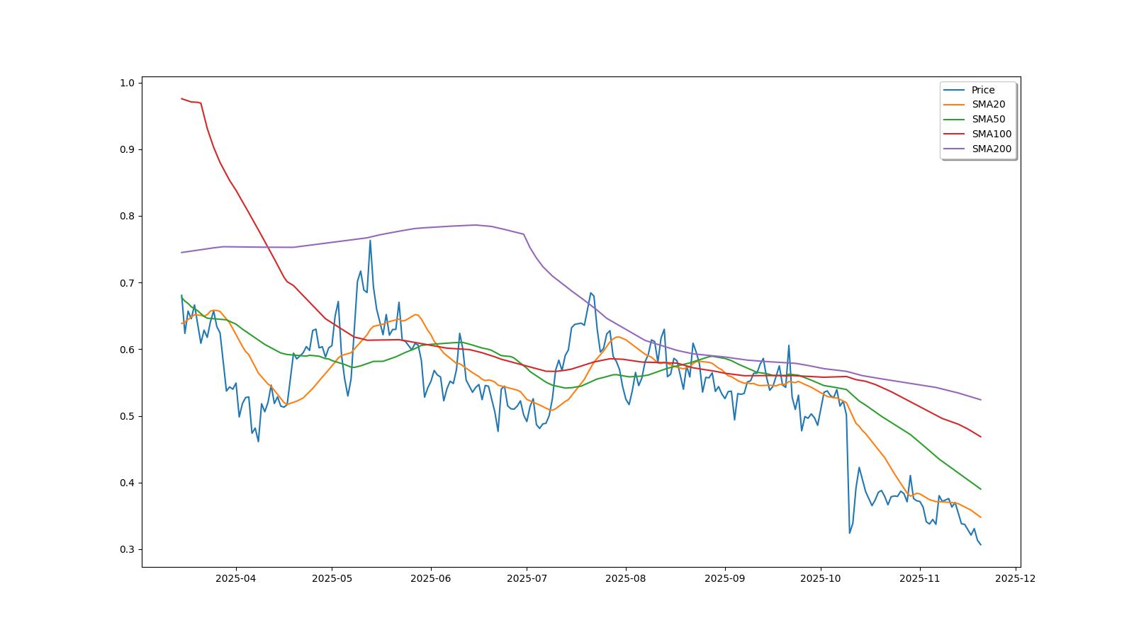 Travala Simple Moving Averages