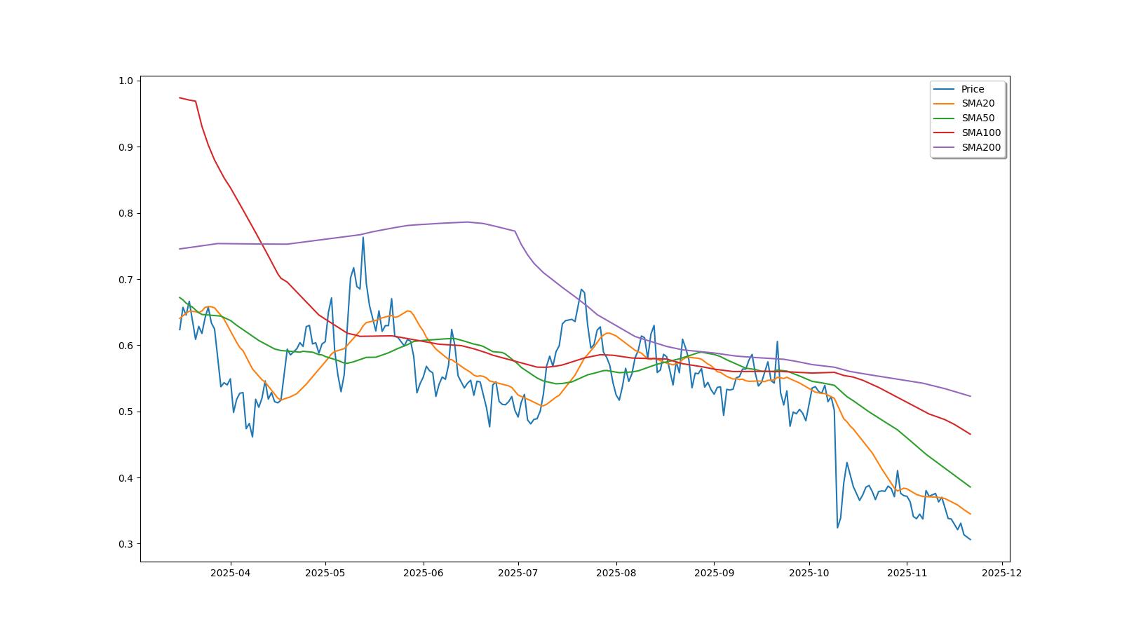Travala Simple Moving Averages