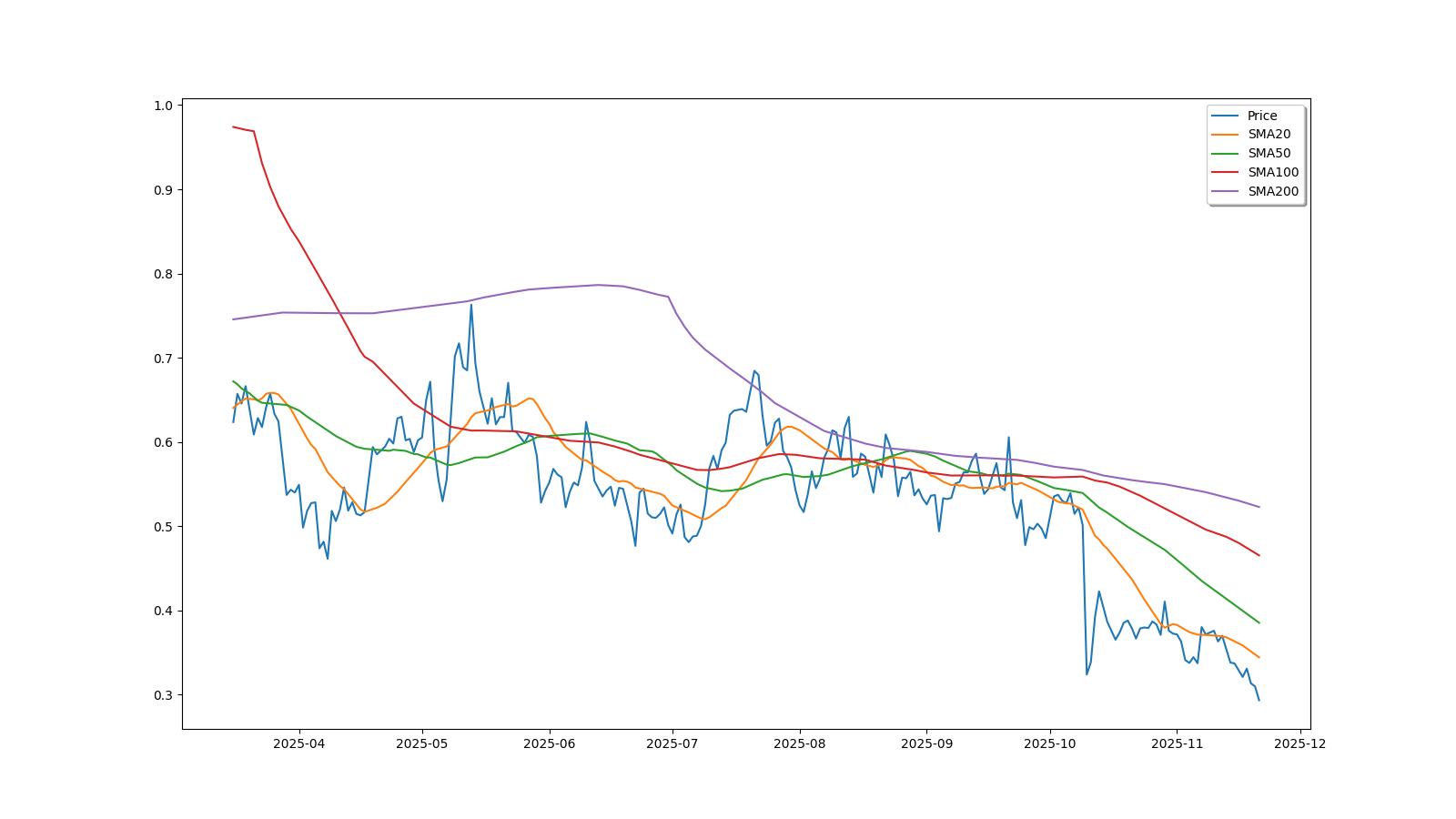 Travala Simple Moving Averages