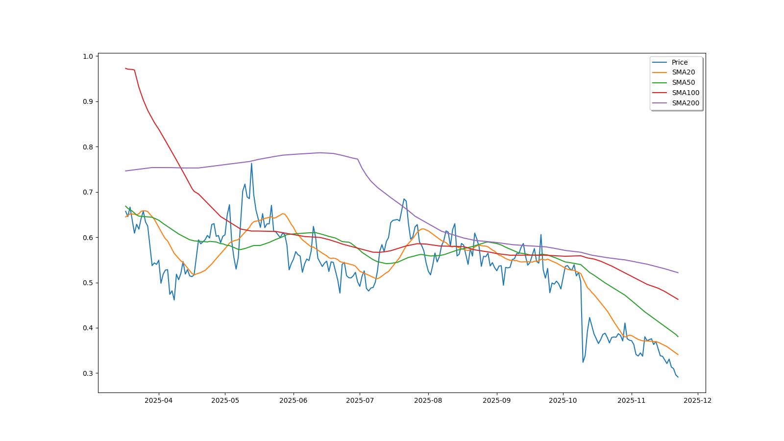 Travala Simple Moving Averages