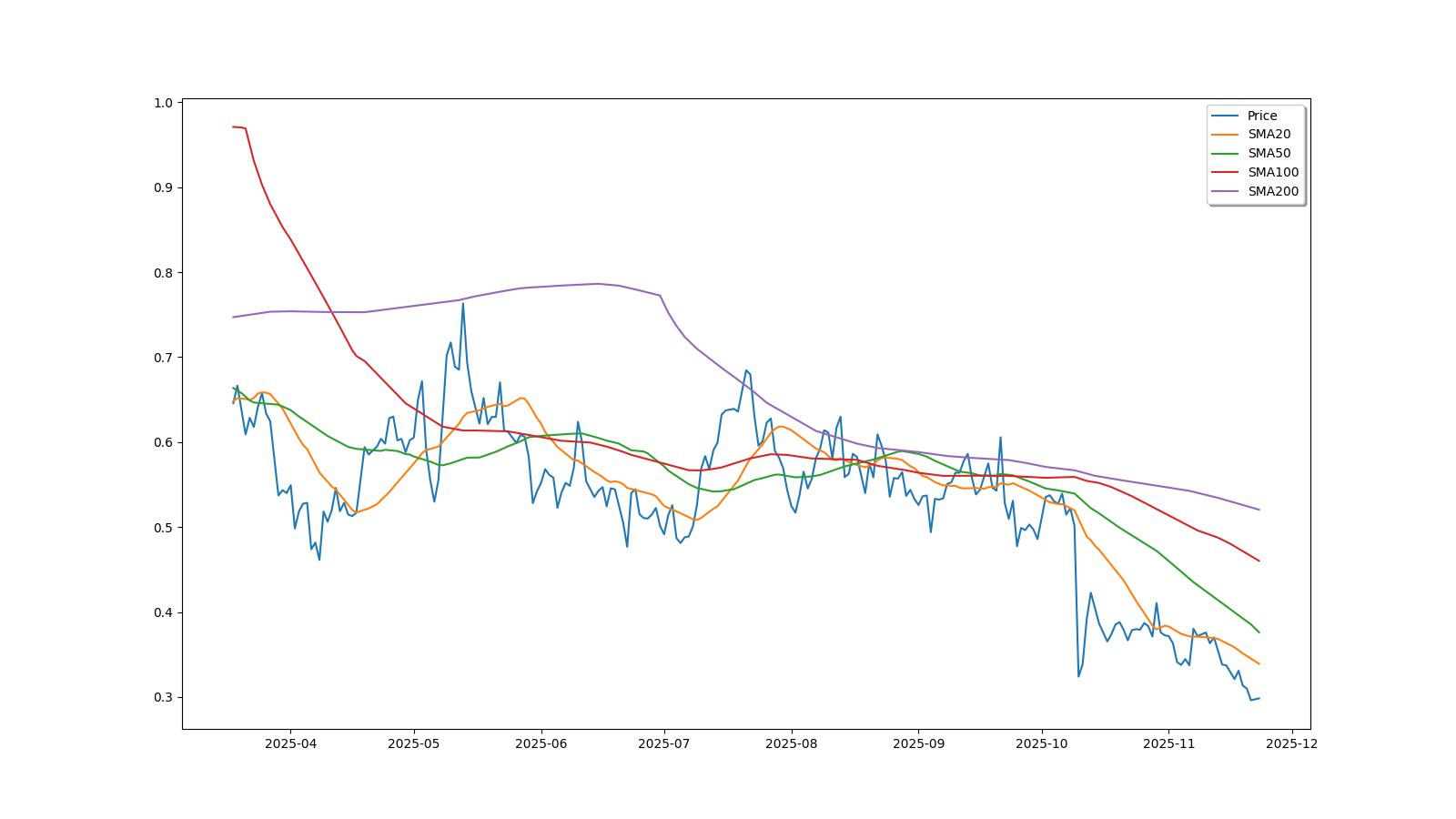 Travala Simple Moving Averages