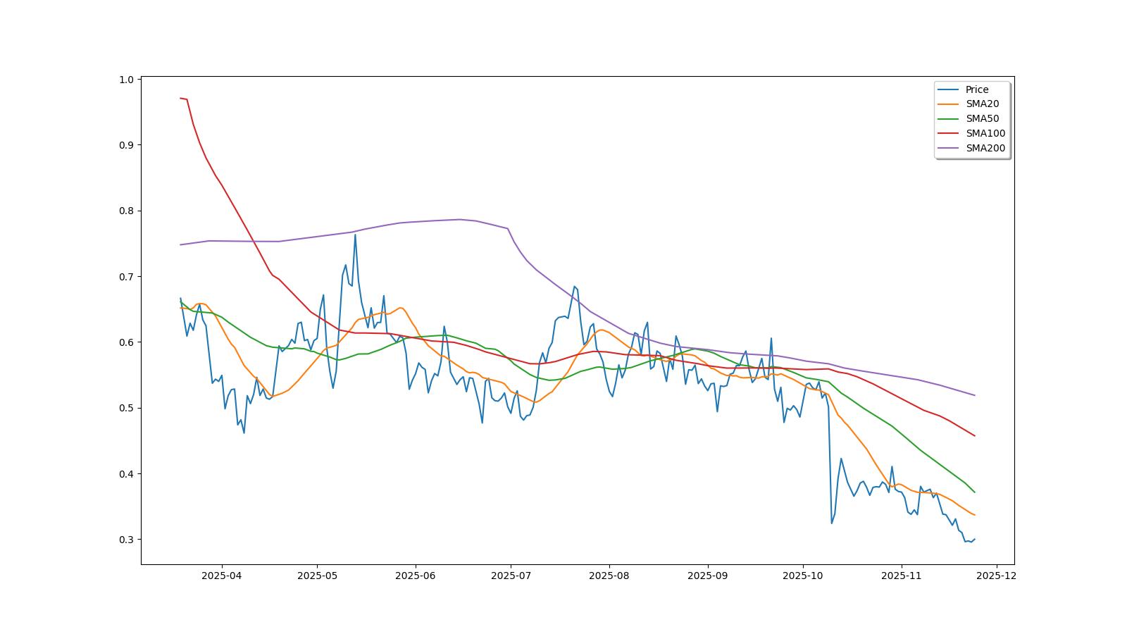 Travala Simple Moving Averages
