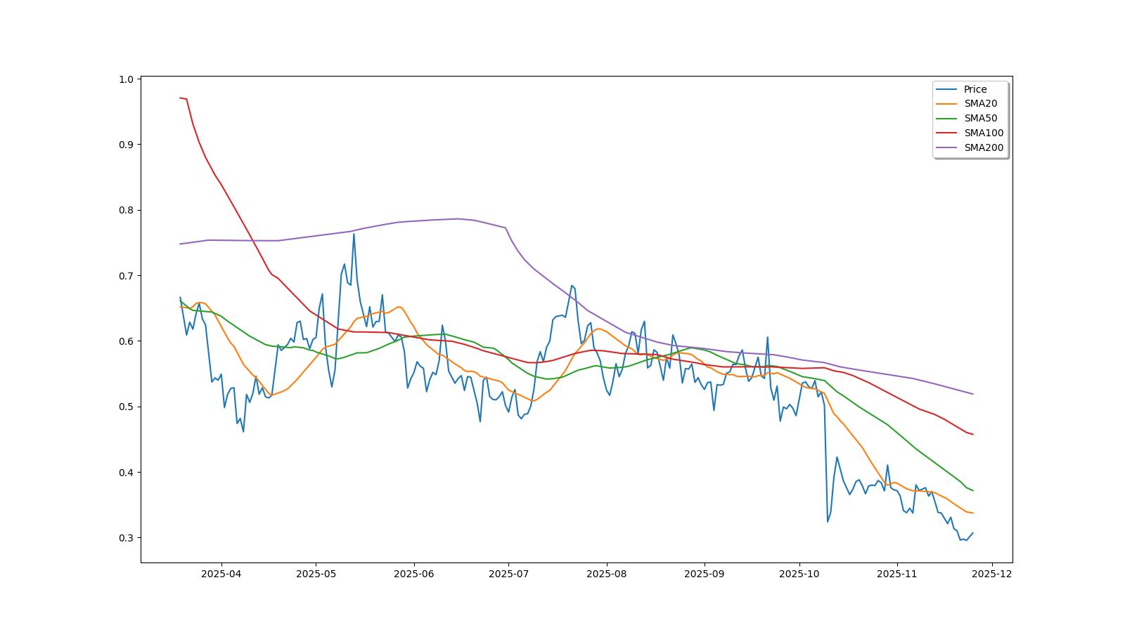 Travala Simple Moving Averages