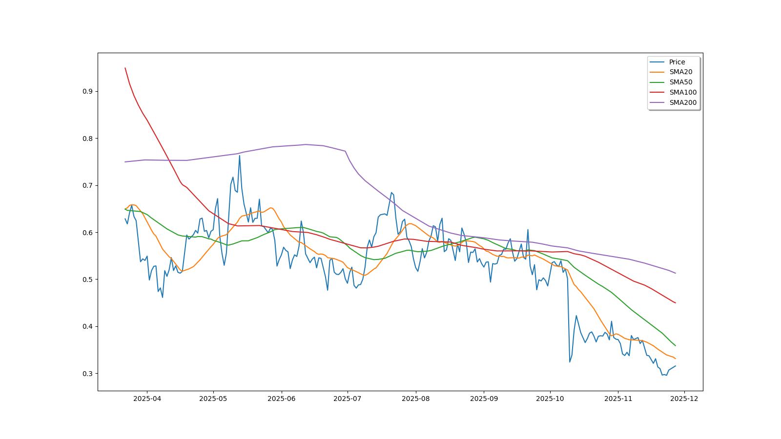 Travala Simple Moving Averages