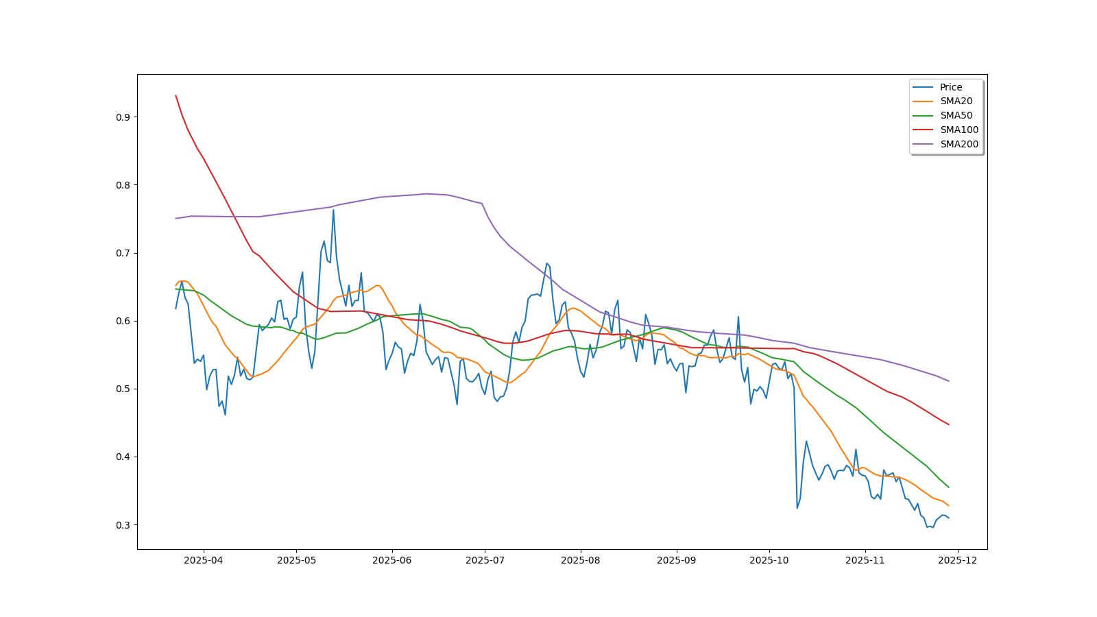 Travala Simple Moving Averages