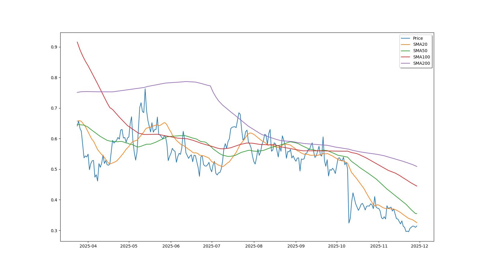 Travala Simple Moving Averages