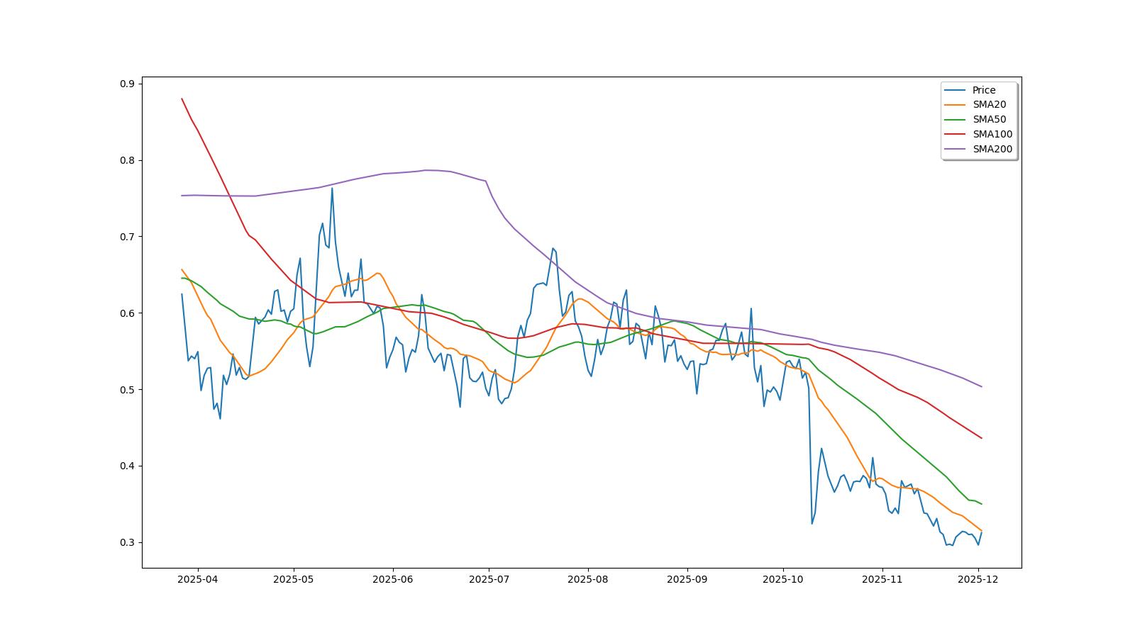 Travala Simple Moving Averages