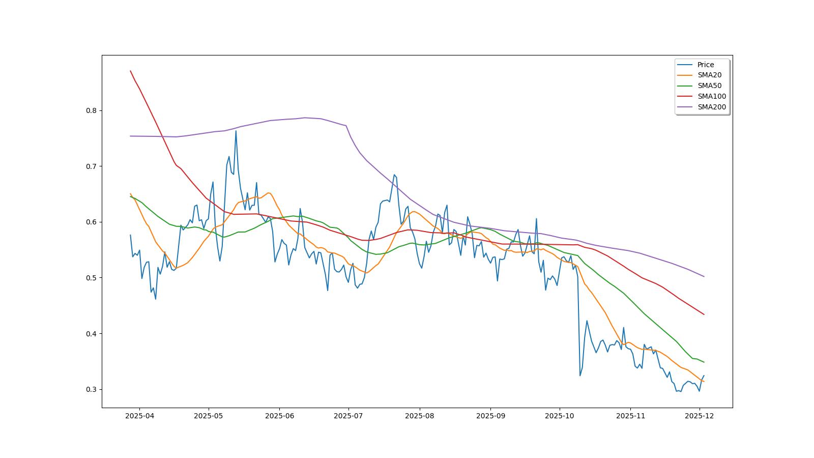 Travala Simple Moving Averages