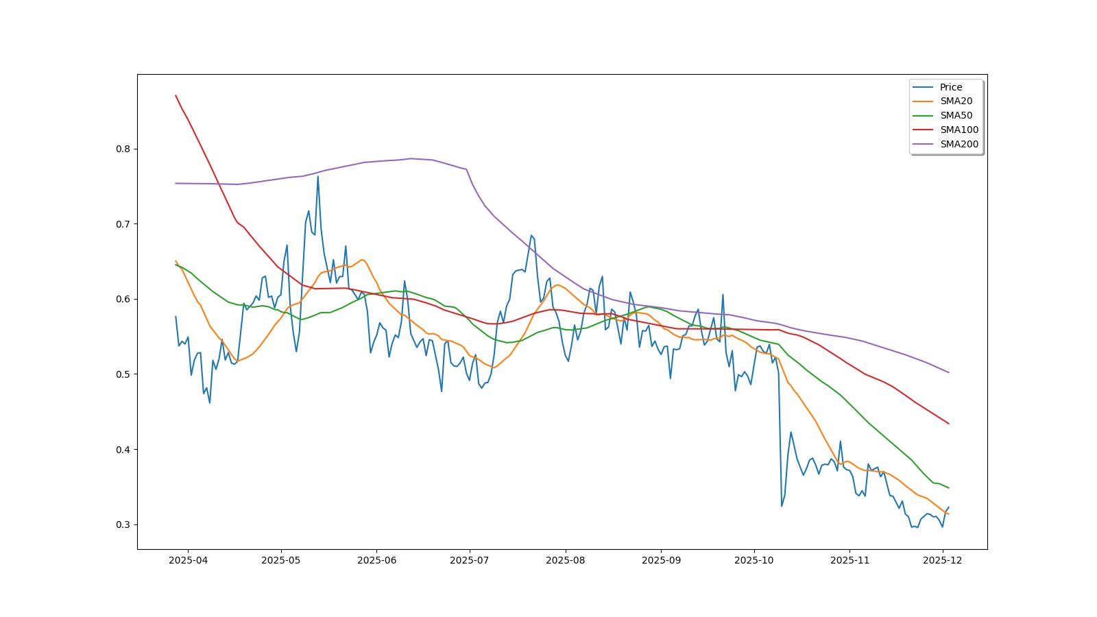 Travala Simple Moving Averages