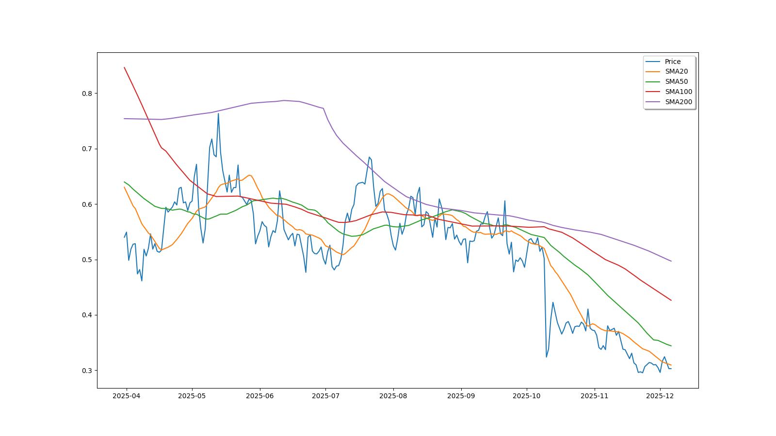 Travala Simple Moving Averages