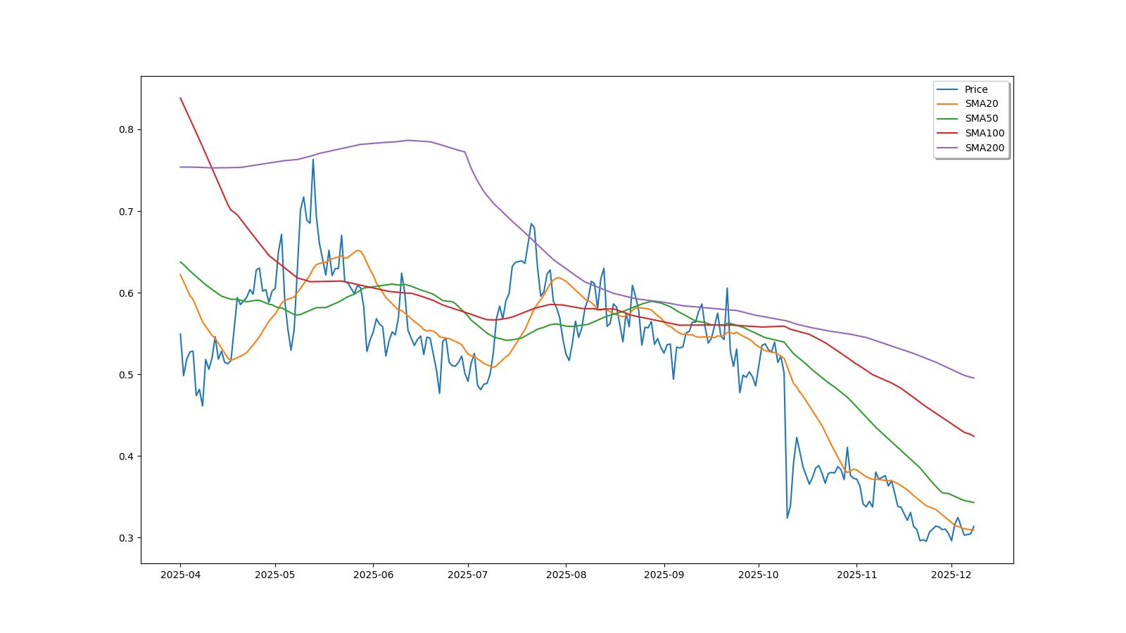 Travala Simple Moving Averages