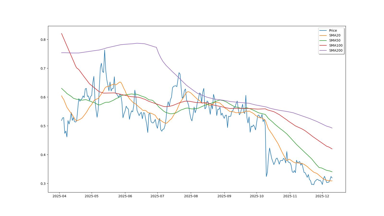 Travala Simple Moving Averages