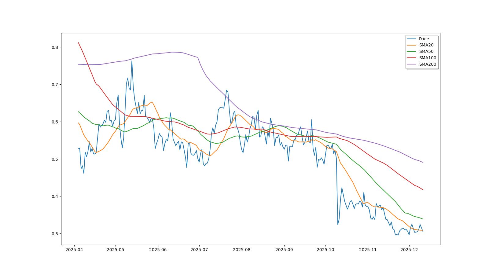 Travala Simple Moving Averages