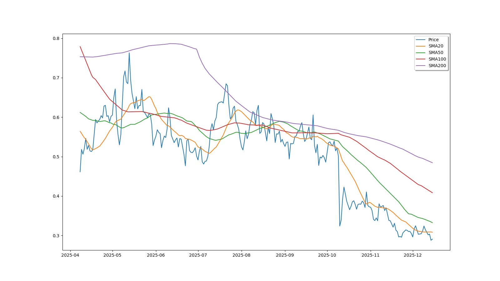 Travala Simple Moving Averages
