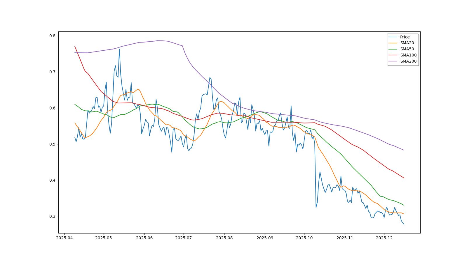Travala Simple Moving Averages