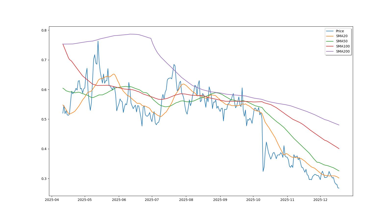 Travala Simple Moving Averages
