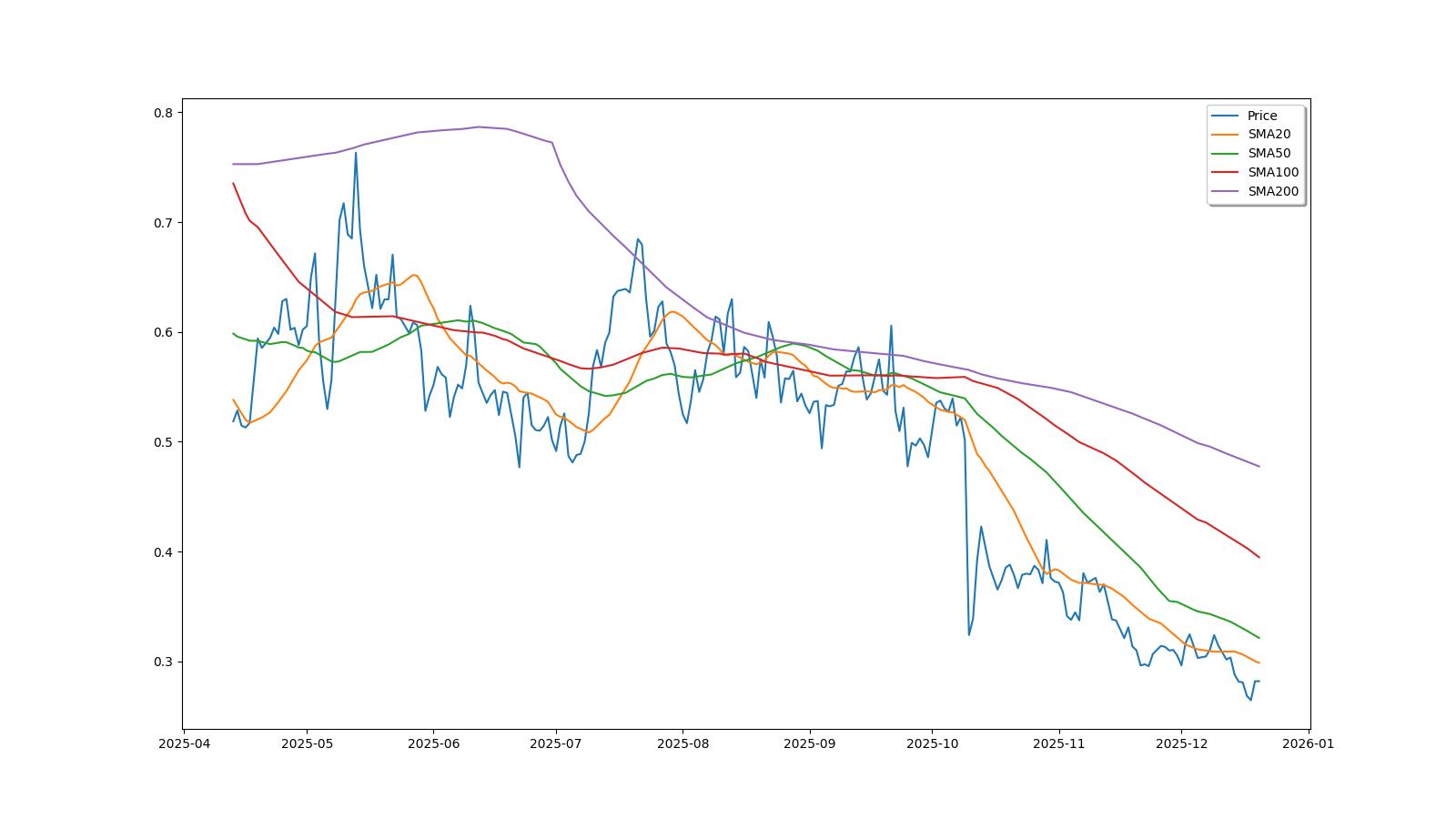 Travala Simple Moving Averages