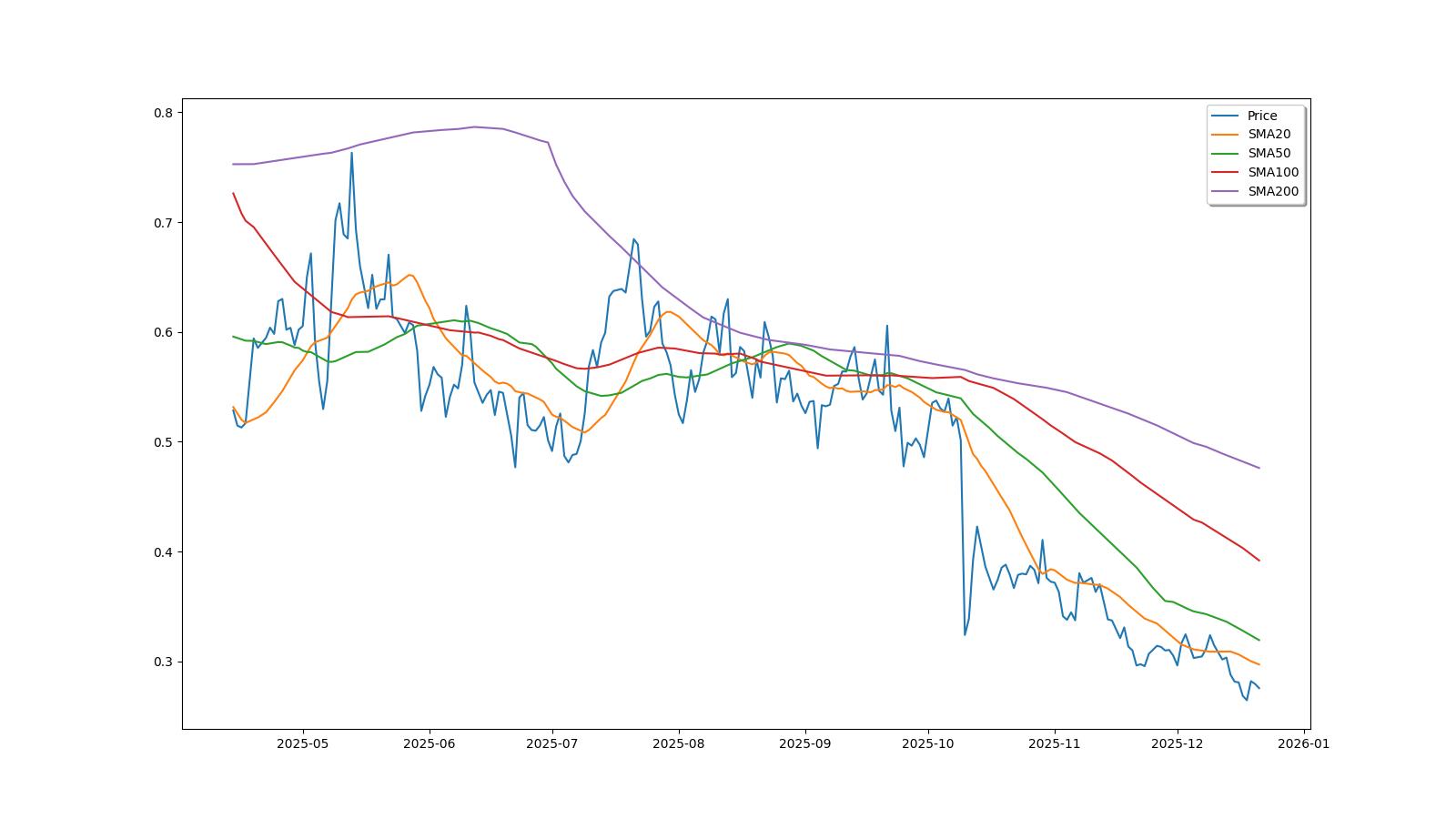 Travala Simple Moving Averages