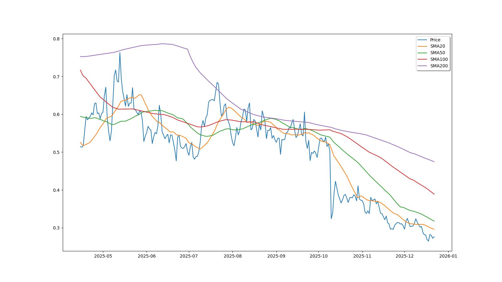 Travala Simple Moving Averages