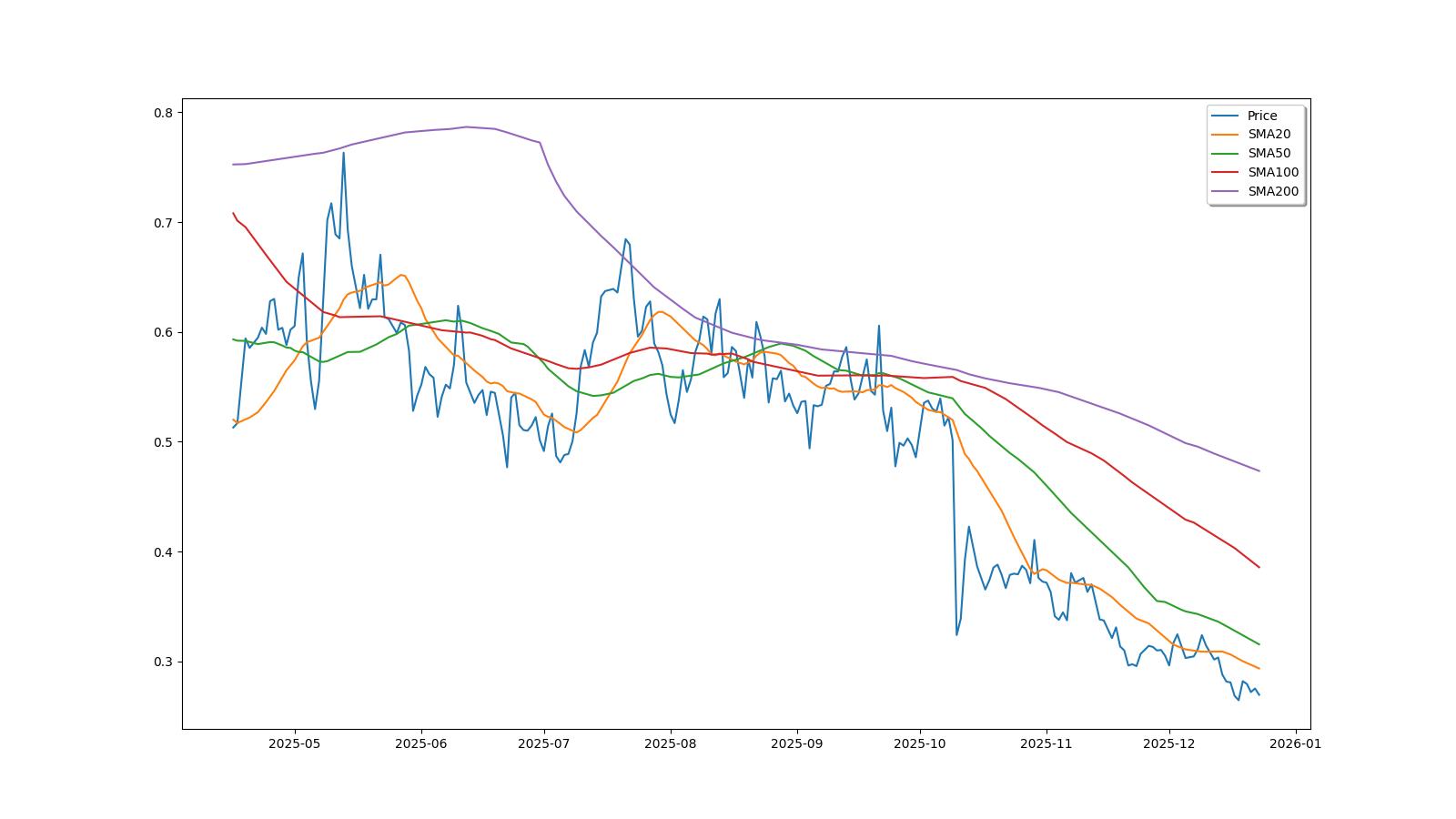 Travala Simple Moving Averages