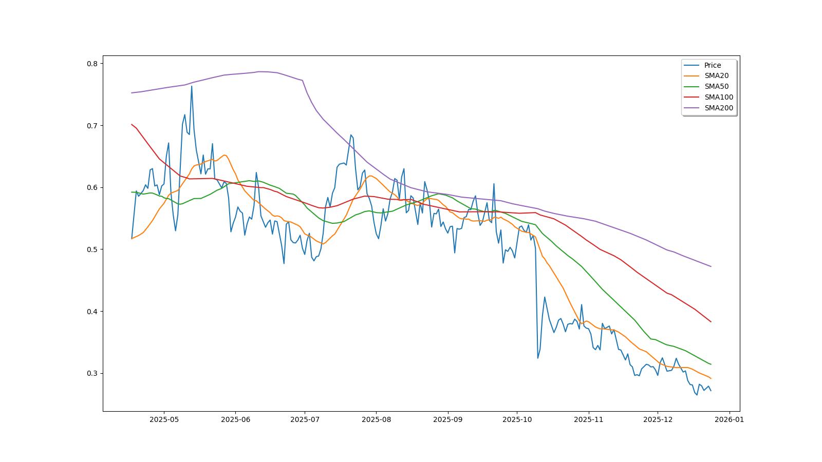 Travala Simple Moving Averages