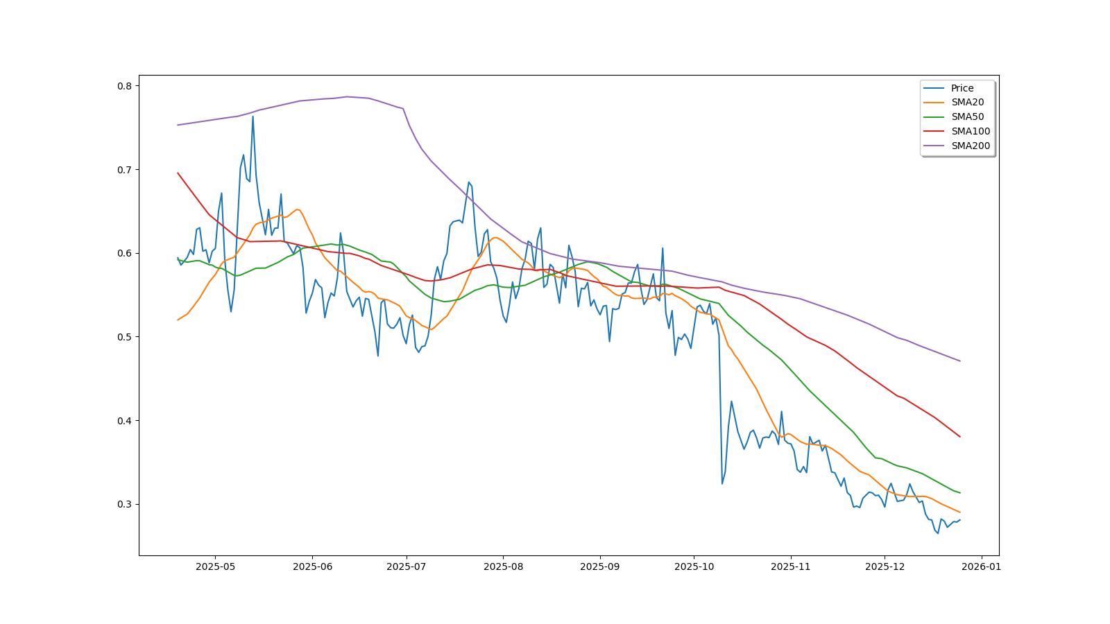 Travala Simple Moving Averages