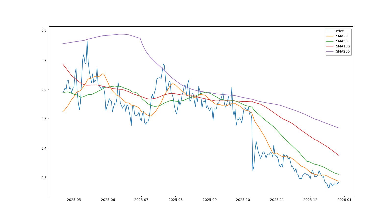 Travala Simple Moving Averages