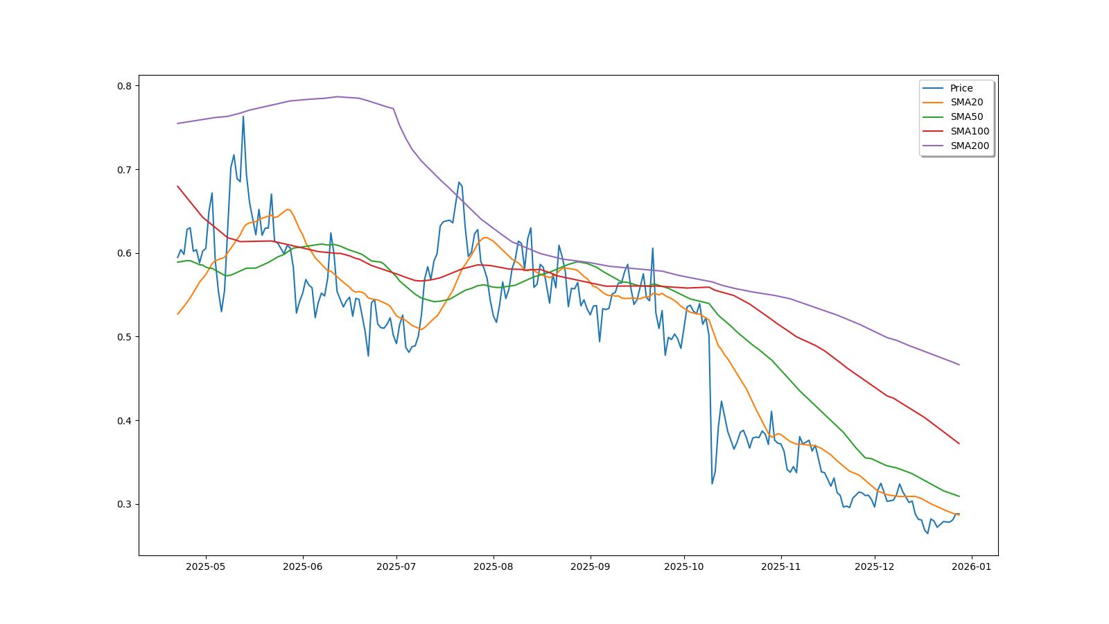 Travala Simple Moving Averages