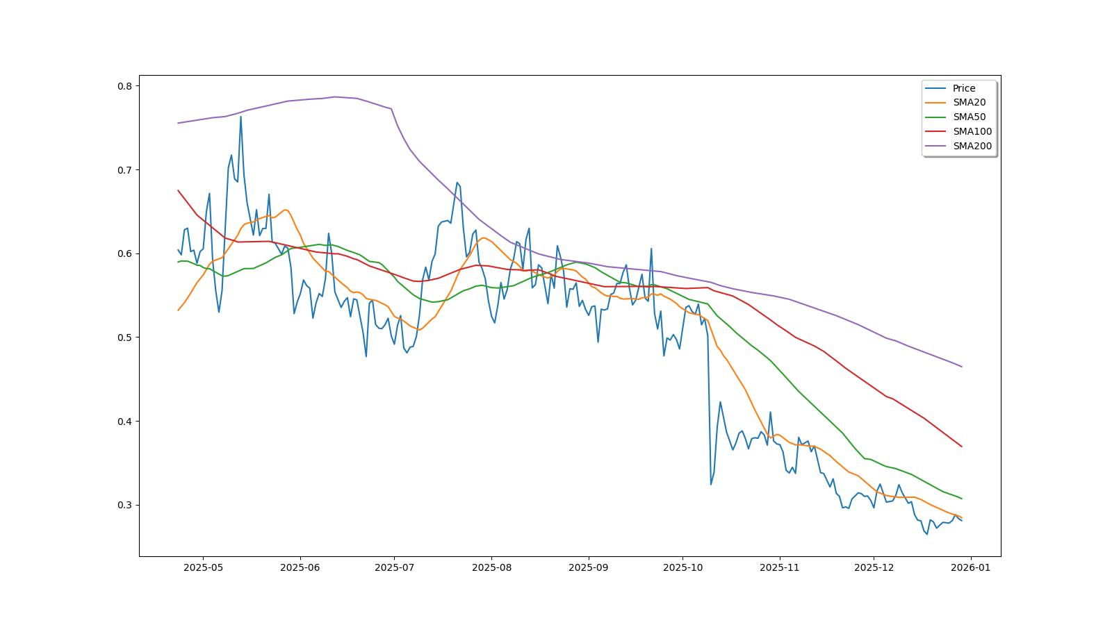 Travala Simple Moving Averages