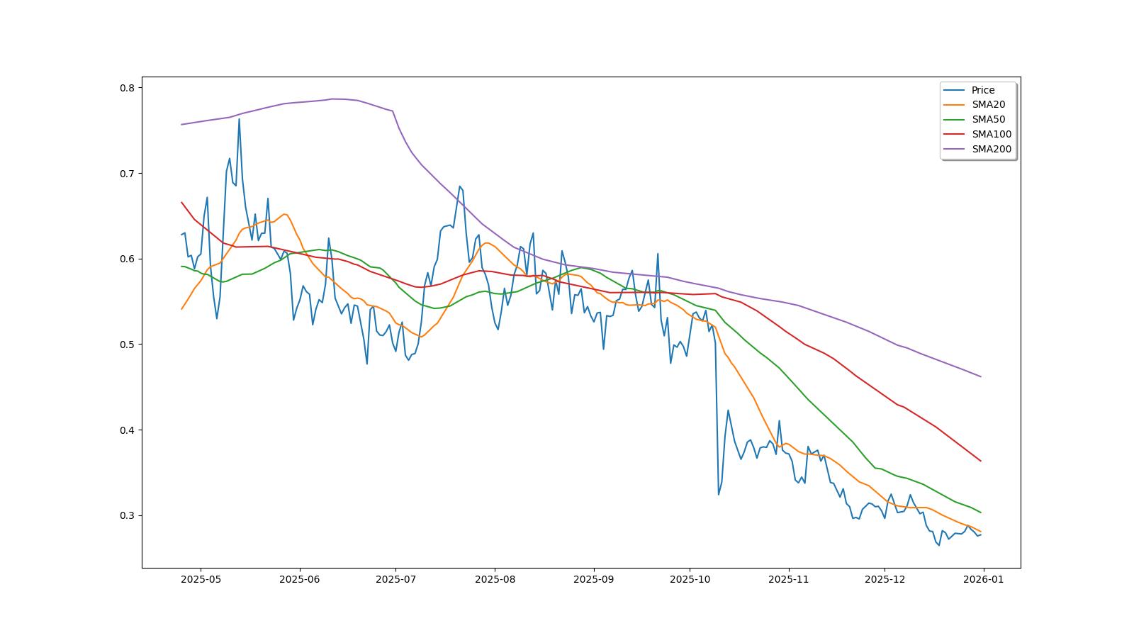 Travala Simple Moving Averages
