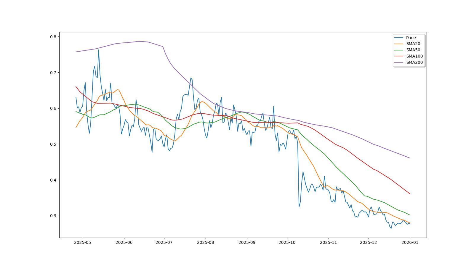 Travala Simple Moving Averages