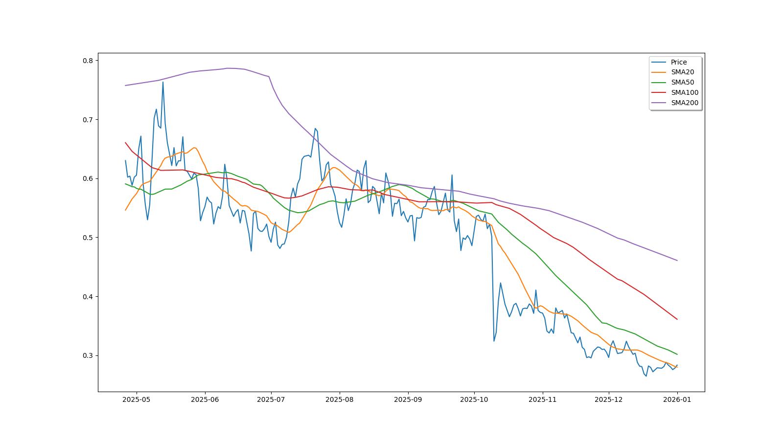 Travala Simple Moving Averages