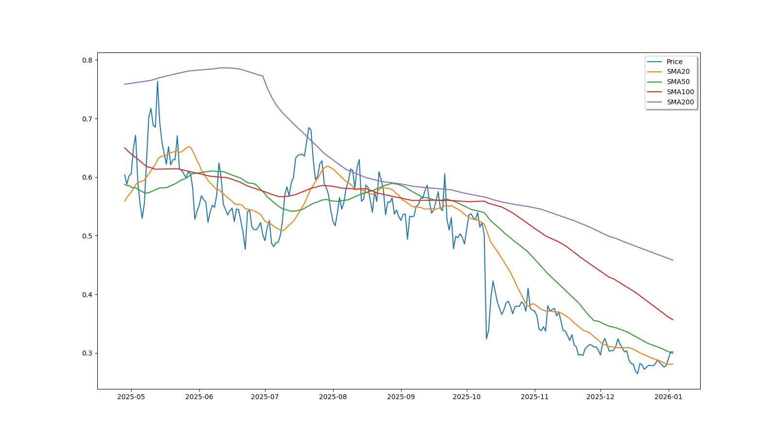 Travala Simple Moving Averages