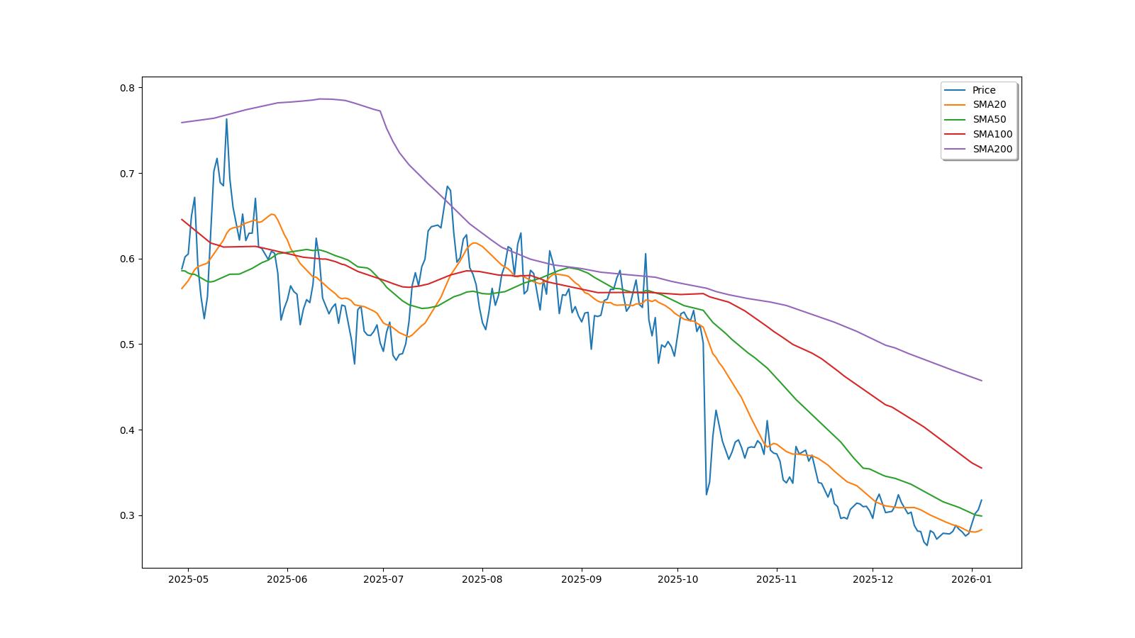 Travala Simple Moving Averages