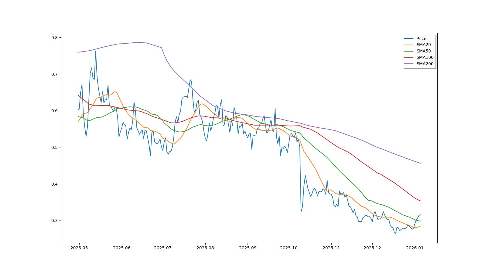 Travala Simple Moving Averages