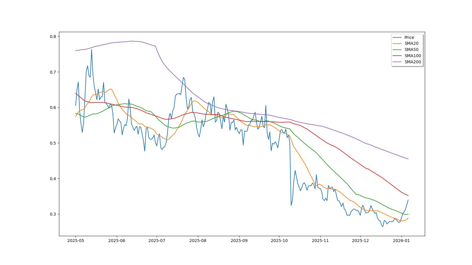 Travala Simple Moving Averages