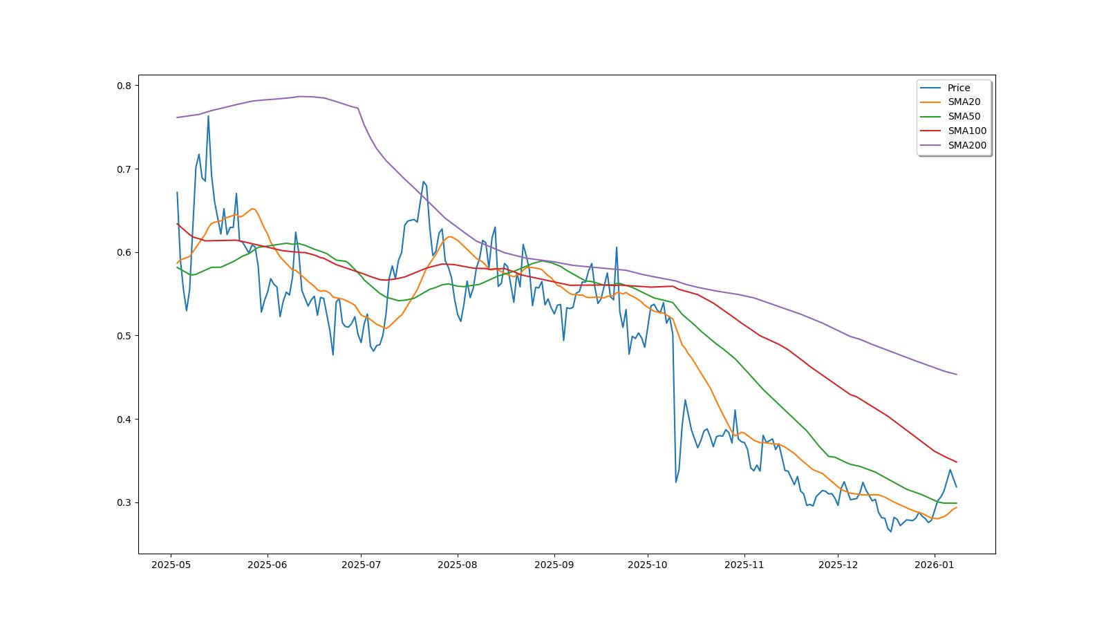 Travala Simple Moving Averages