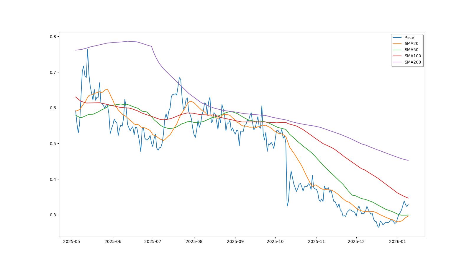 Travala Simple Moving Averages