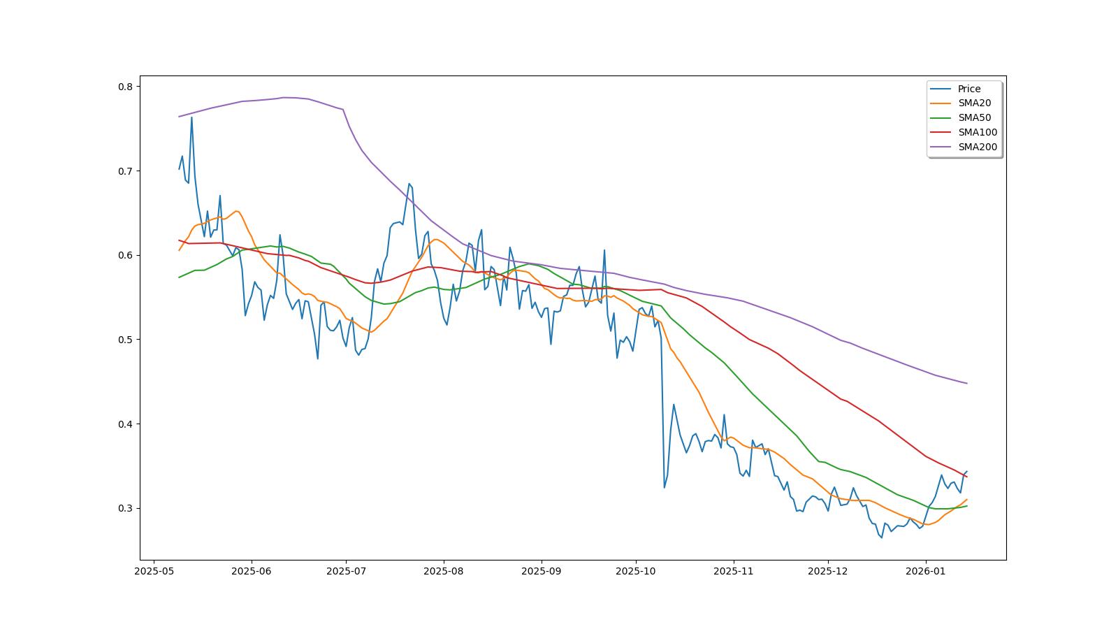 Travala Simple Moving Averages