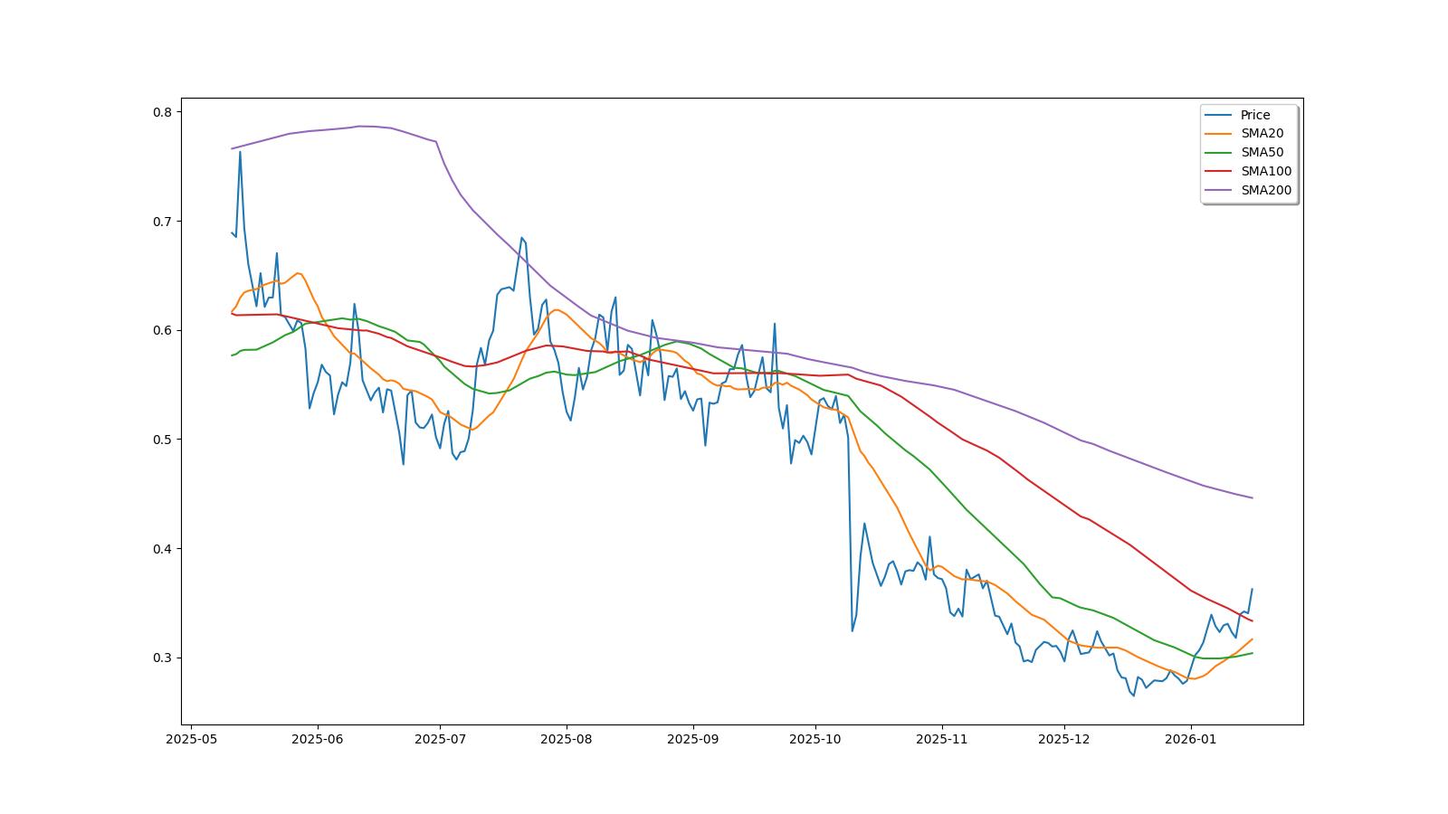Travala Simple Moving Averages